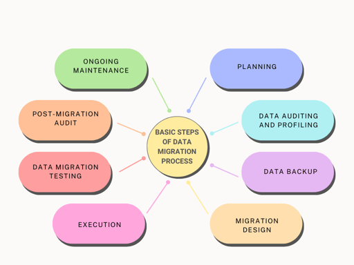4 Types of Data Migration, Risks and Process