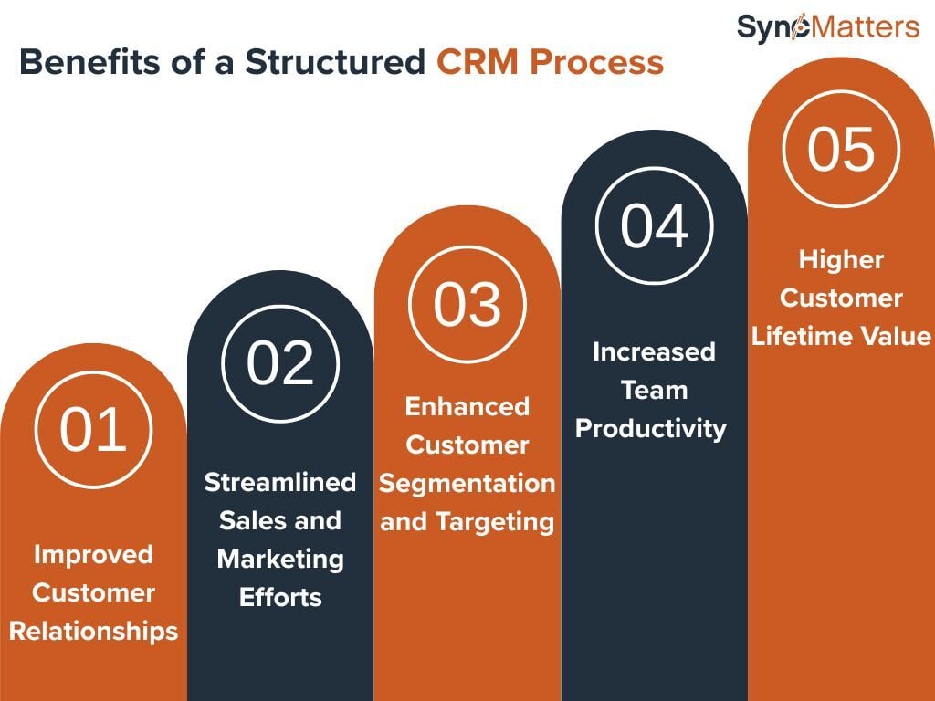 CRM Process Flow: Key Steps in the CRM Cycle for Business Success ...