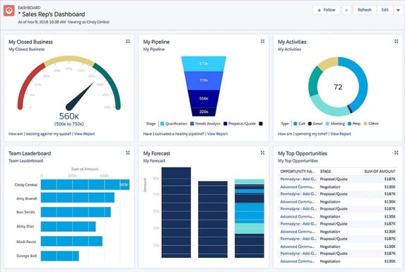 CRM KPI Dashboard: Ideas, Examples & Templates to Get Started | SyncMatters