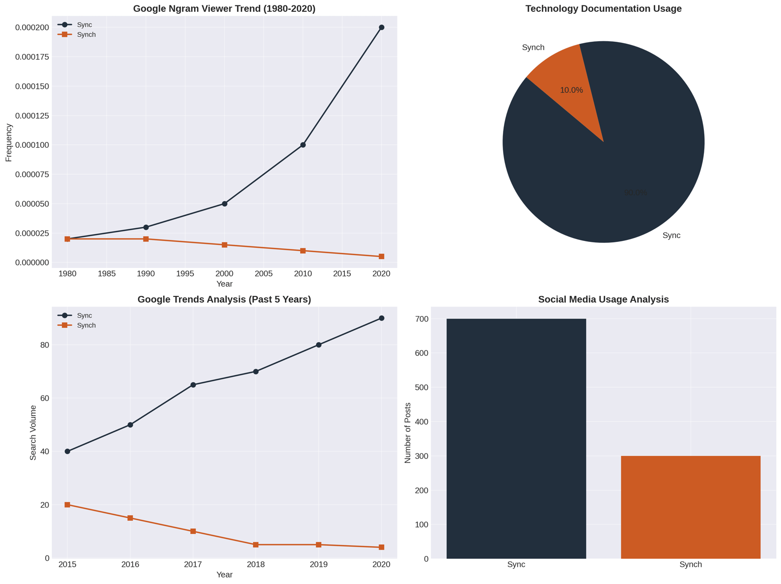 Decoding the Debate: Synch vs Sync - What's the Correct Usage?