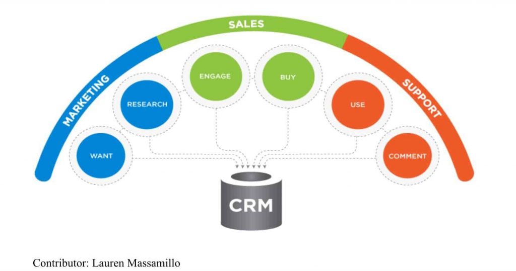 Operational CRM: Key features and benefits