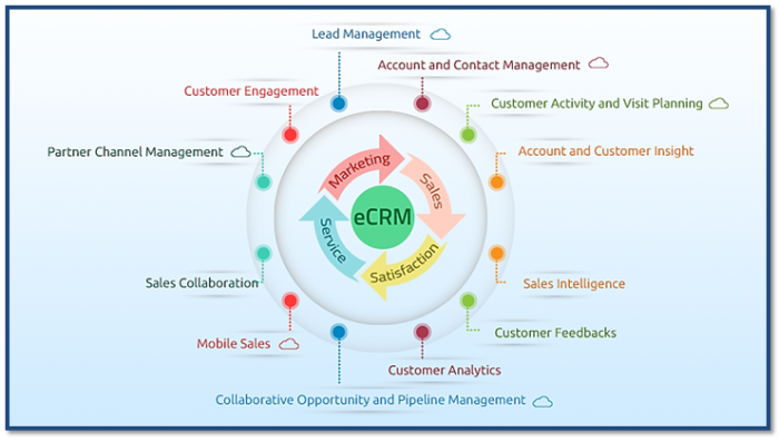 Collaborative CRM: Key Features and Benefits